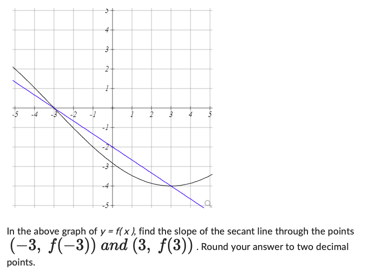 Solved In the above graph of y=f(x), ﻿find the slope of the | Chegg.com