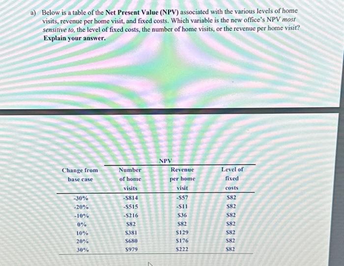 Solved Below is a table of the Net Present Value (NPV) | Chegg.com