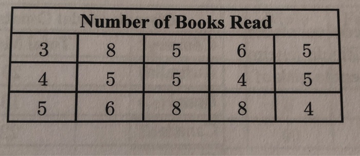 Solved The table shows the number of books read by students | Chegg.com
