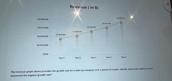 Solved Revenue ( in \$) The revenue graph above provides the | Chegg.com