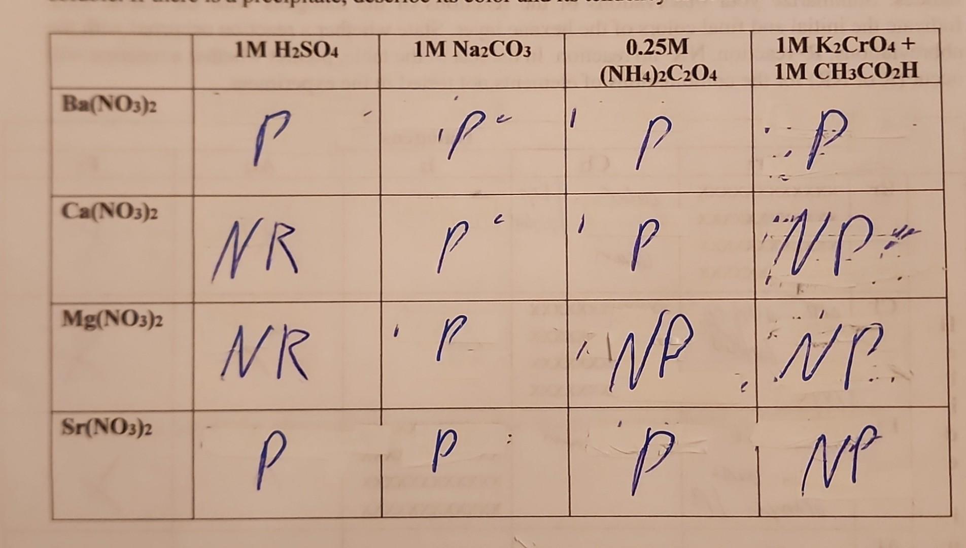 Solved By examining the results summarized in the chart | Chegg.com