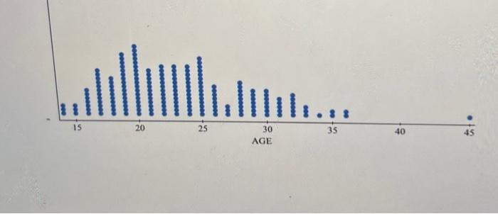 Solved Use the dot plot to describe the distribution of | Chegg.com