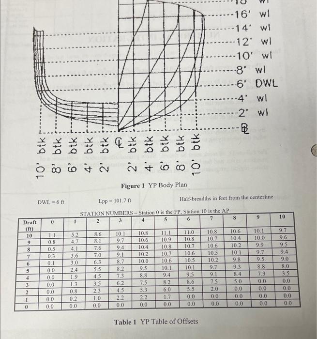 Solved Figure 1 YP вody rlan DWL=6ft Lpp=101.7ft | Chegg.com