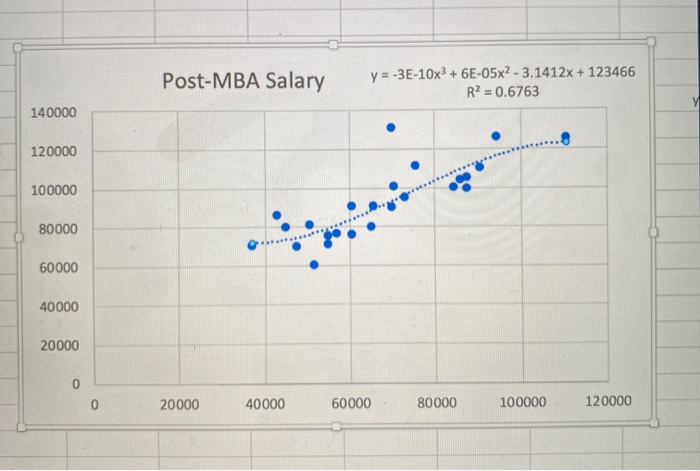 Solved Using the accompanying MBA Motivation and Salary | Chegg.com