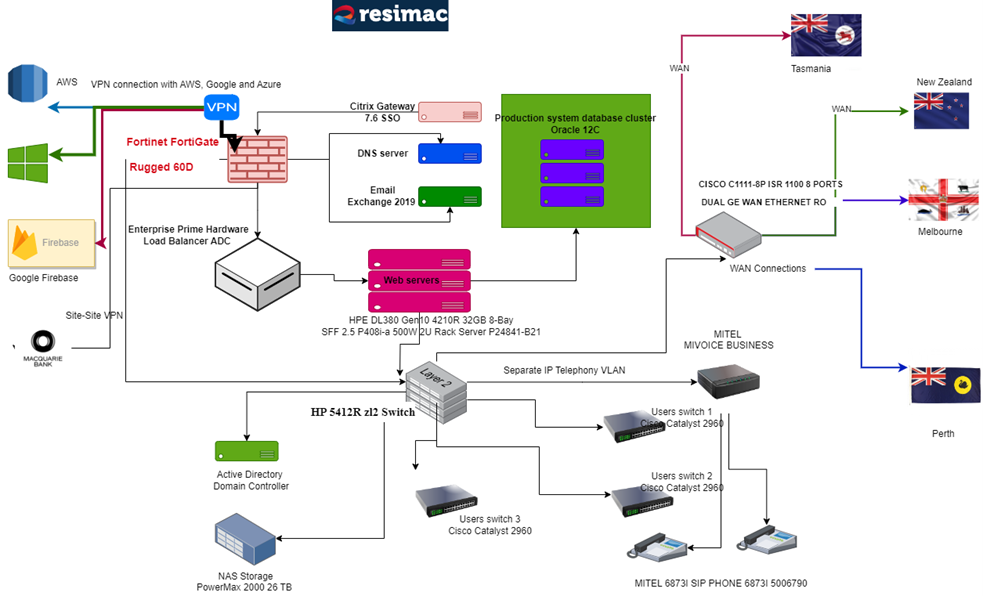 Please draw a network map for Resimac including below | Chegg.com