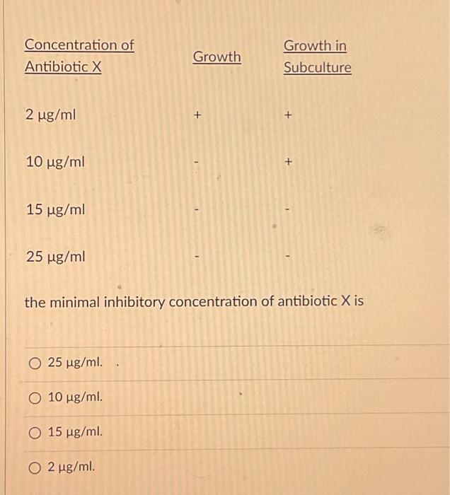 Solved the minimal inhibitory concentration of antibiotic X | Chegg.com