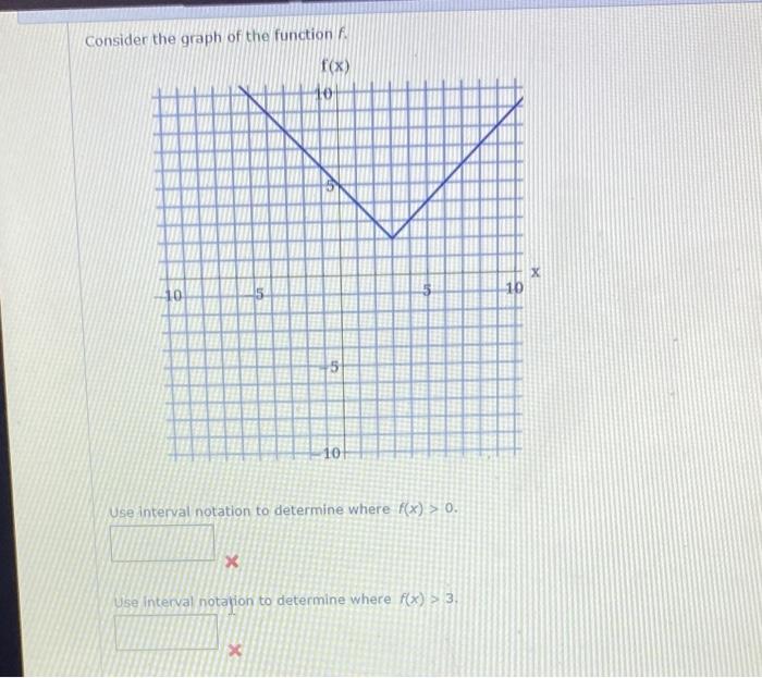 Solved Consider the graph of the function f f(x) 10 MAVITA | Chegg.com