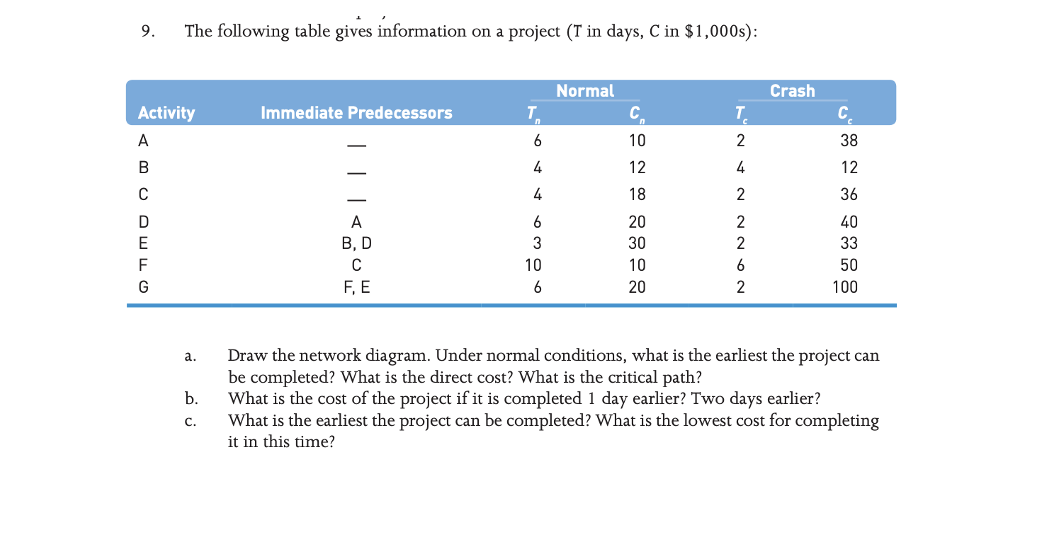 Solved The following table gives information on a project | Chegg.com