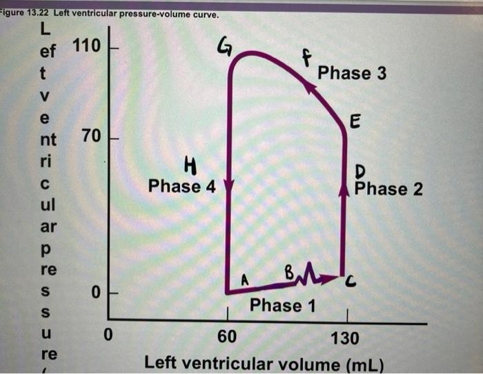 Solved igure 13.22 Left ventricular pressure-volume curve. | Chegg.com