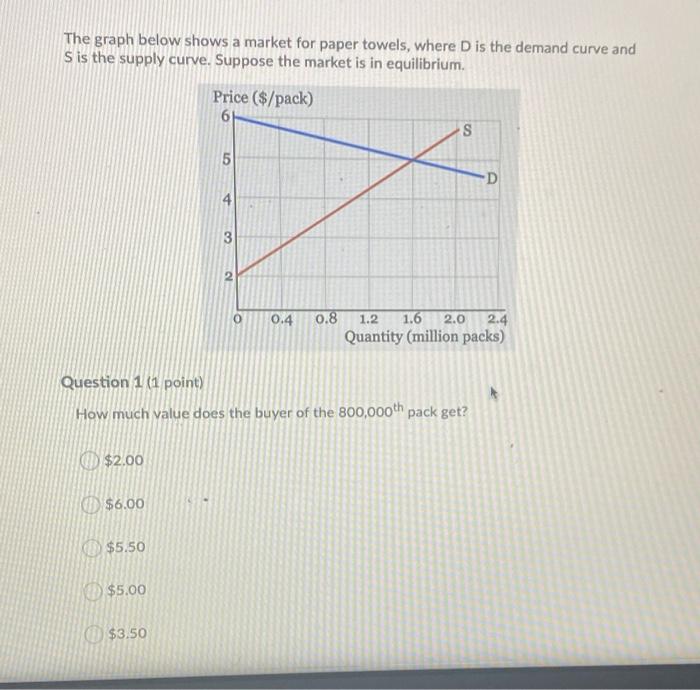 Solved The graph below shows a market for paper towels, | Chegg.com