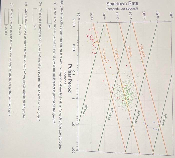 sing the interactive graph, find the pulsars with the | Chegg.com