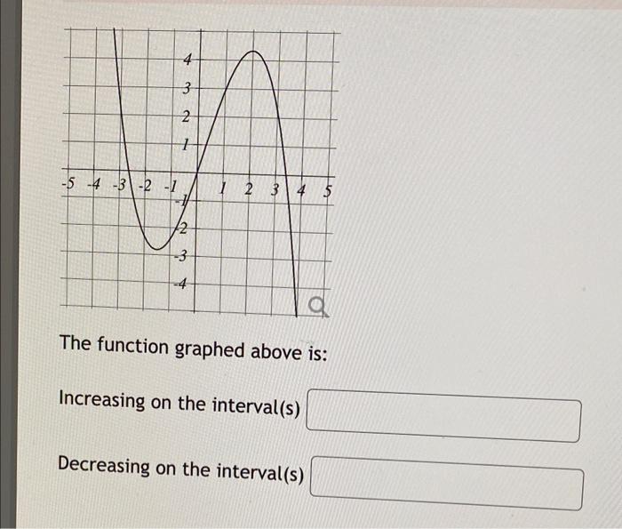 Solved The function graphed above is: Increasing on the | Chegg.com