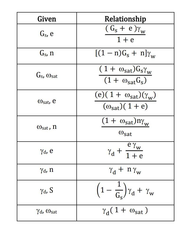 Solved Activity No.2M: Derivation of Formulas Given @, Gs, e | Chegg.com