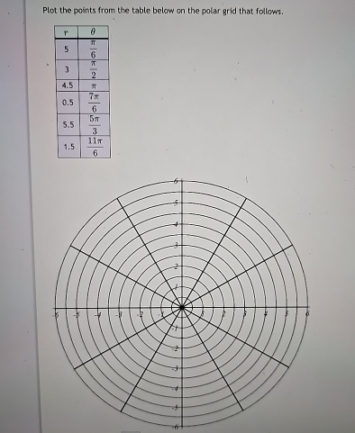 Solved Plot the points from the table below on the polar | Chegg.com