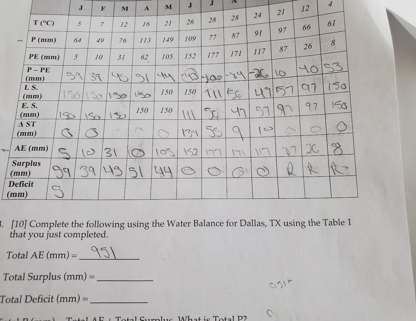 Solved J A J 4 J F M A M 12 21 28 24 T(°C) 5 28 7 26 12 16 | Chegg.com