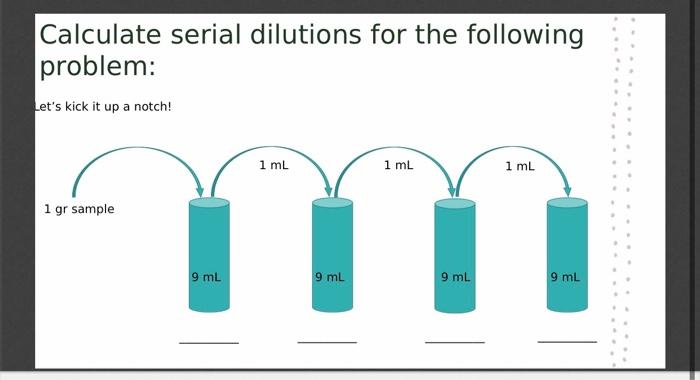 Solved Calculate serial dilutions for the following problem: | Chegg.com