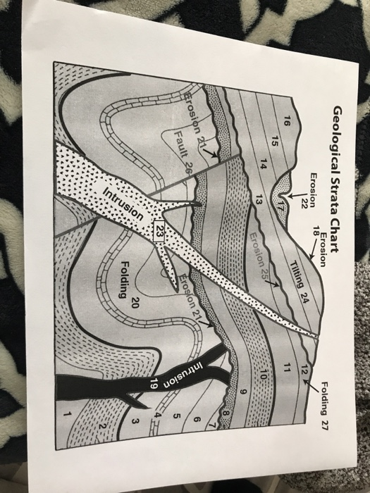 Solved Geological Strata Chart Erosion Erosion Folding 27 22 | Chegg.com