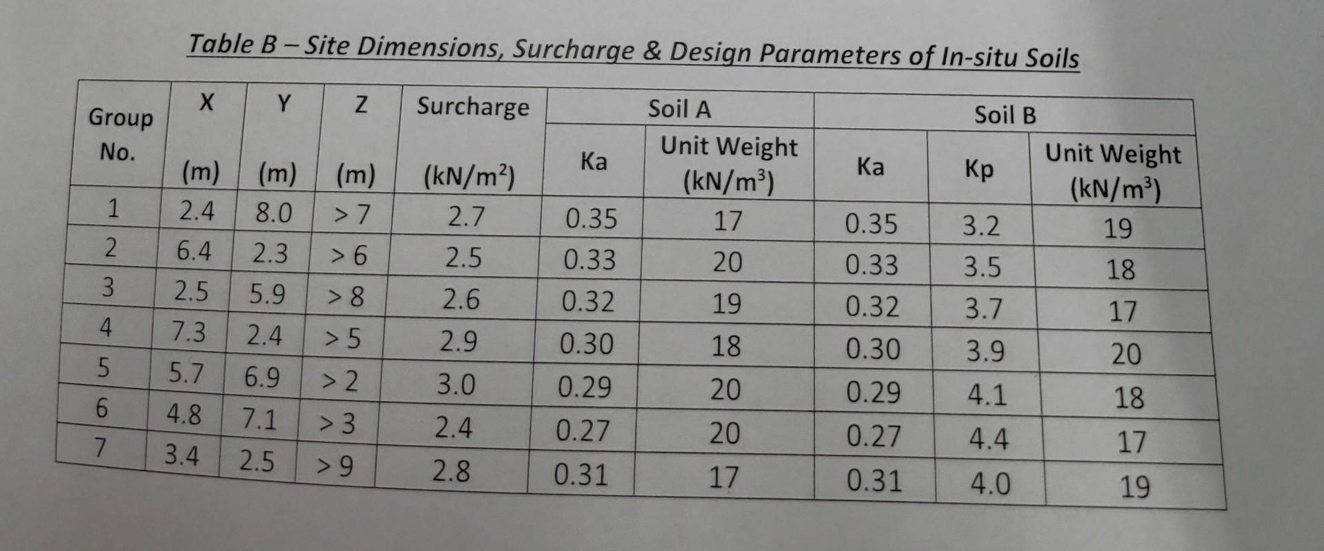Table B - Site Dimensions, Surcharge \& Design | Chegg.com