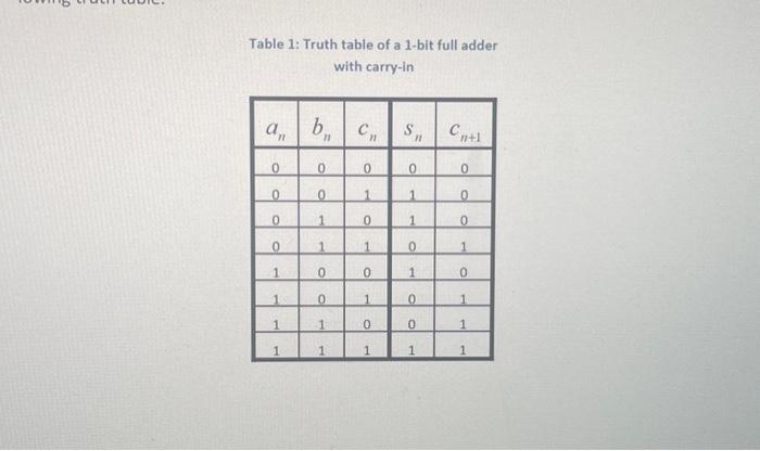 Solved Table 1: Truth table of a 1-bit full adder with | Chegg.com