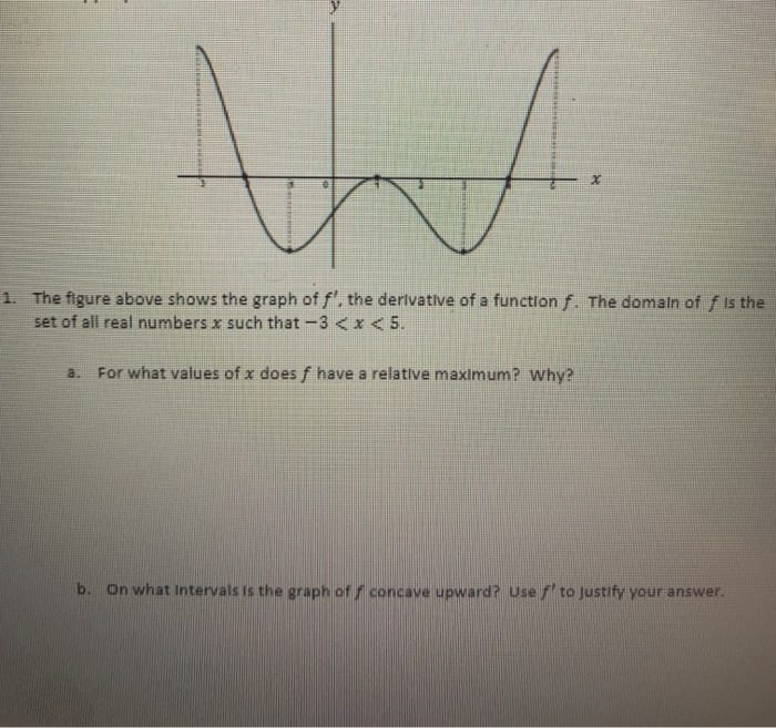 Solved w 1. The figure above shows the graph of f', the | Chegg.com