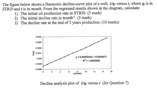 Solved The figure below shows a Harmonic decline-curve plot | Chegg.com