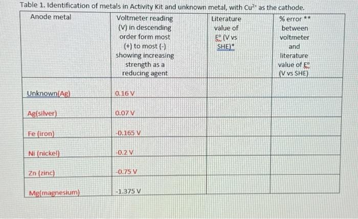 Solved Table 1. Identification of metals in Activity Kit and | Chegg.com