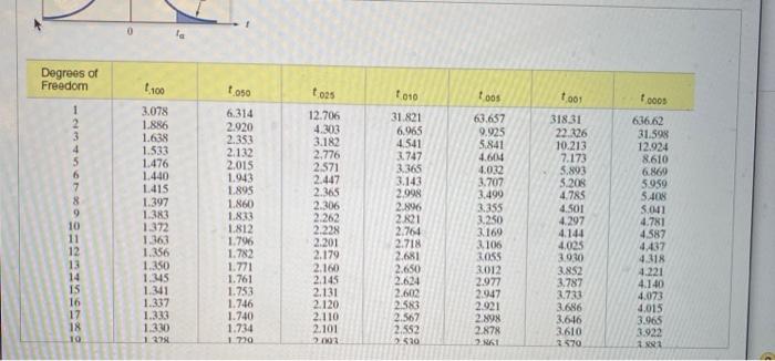 Solved Let to be a specific value of t. Use the table of | Chegg.com
