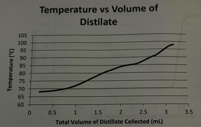 Solved Temperature vs Volume of Distilate Temperature (°C) | Chegg.com