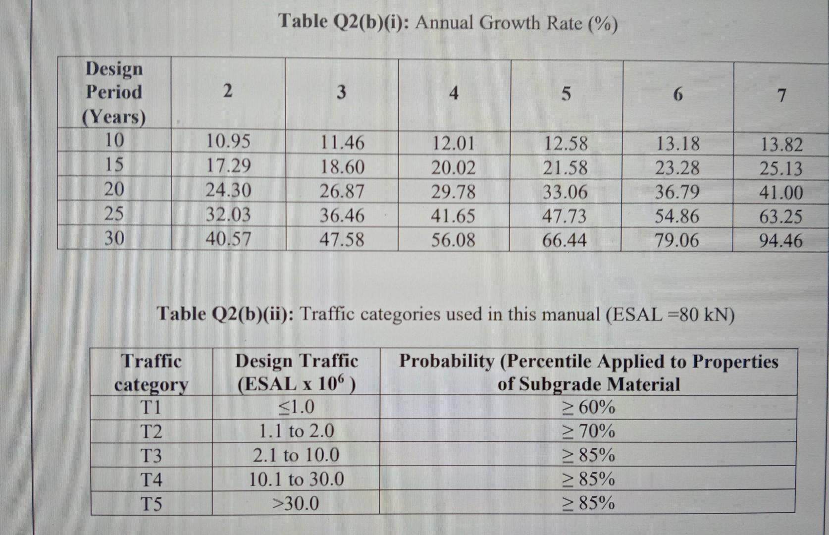 Solved (b) Design a road flexible pavement in accordance to | Chegg.com