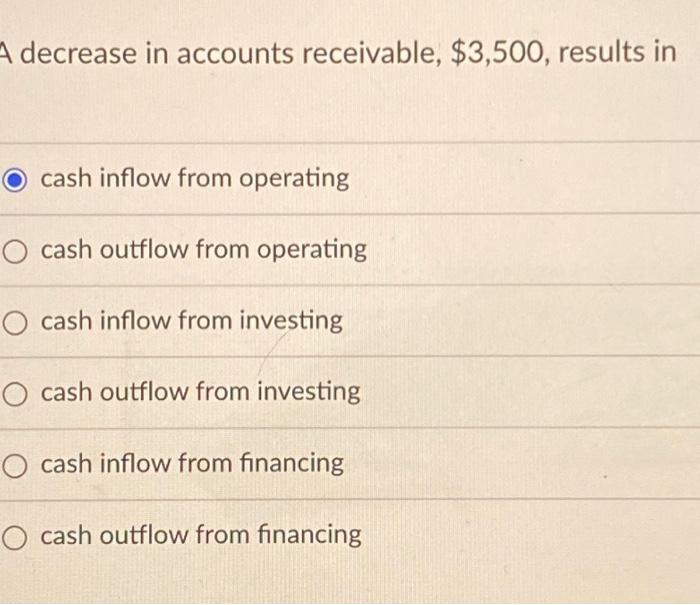 A decrease in accounts receivable, $3,500, results in | Chegg.com