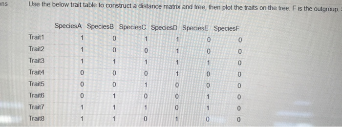 Solved ns Use the below trait table to construct a distance | Chegg.com