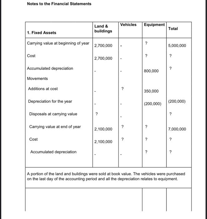 Solved Required:2.1. Fill in the missing figures in the note | Chegg.com