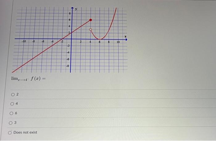 Solved Does not existDoes not existThe function on the graph | Chegg.com