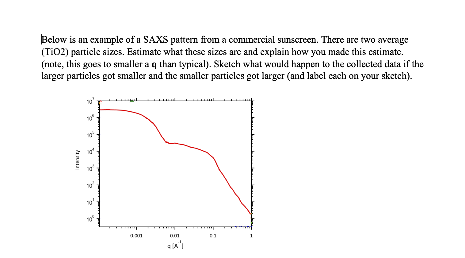 Solved Below is an example of a SAXS pattern from a | Chegg.com