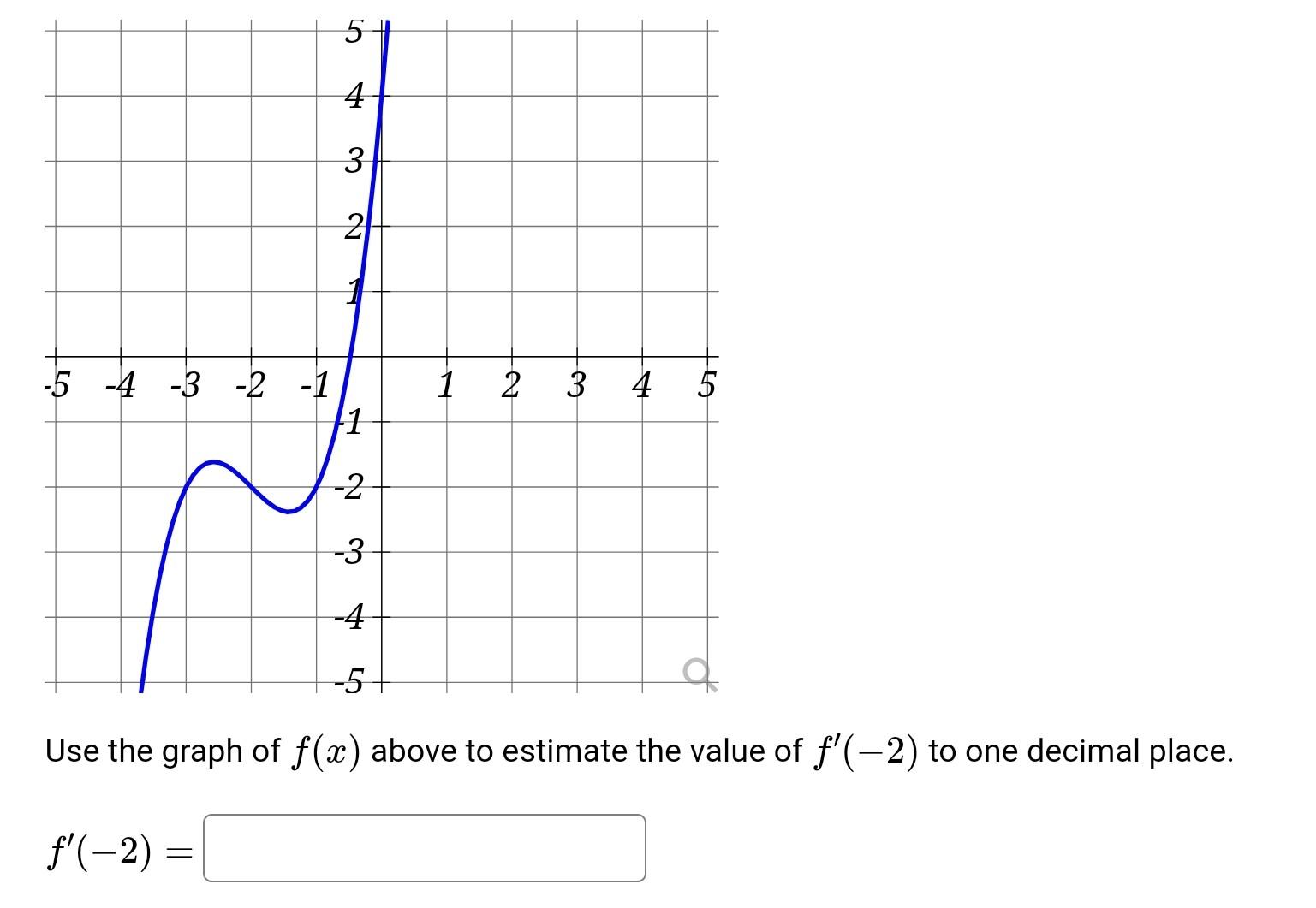 Solved -5 -4 -3 -2 -1 f'(-2): 5 4 = 3 21 1 -2 -3 1 2 -5- Use | Chegg.com
