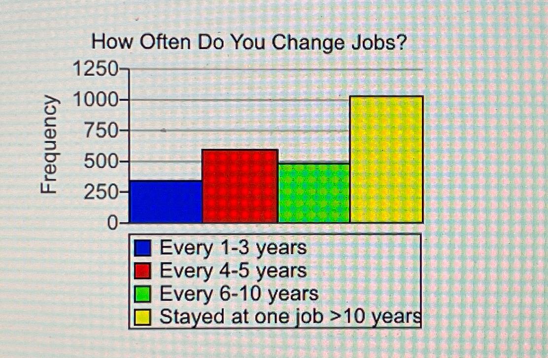 Solved How Often Do You Change Jobs? | Chegg.com