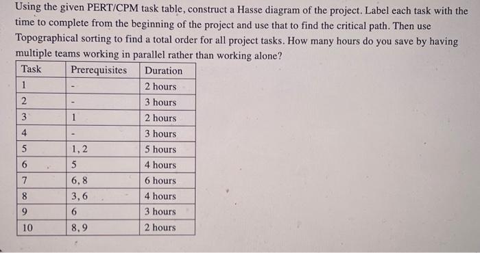 Solved Using the given PERT/CPM task table, construct a | Chegg.com