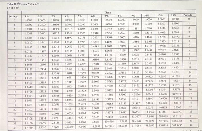 Solved Table B.3 Present Value of an Annuity of 1 | Chegg.com