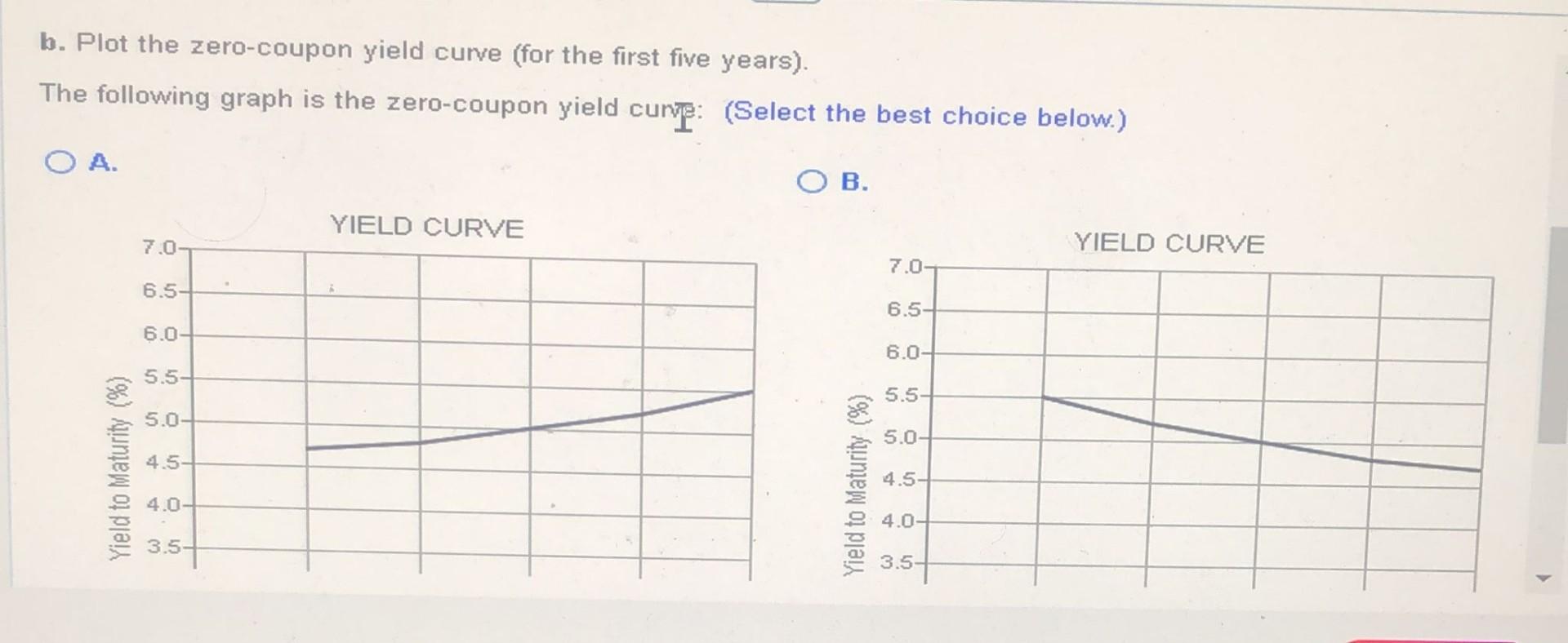b. Plot the zero-coupon yield curve (for the first | Chegg.com