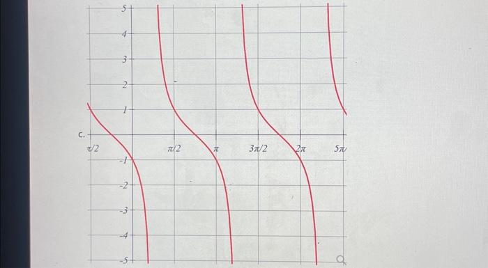 Solved Match each equation with its graph. y = cot (x) Y | Chegg.com