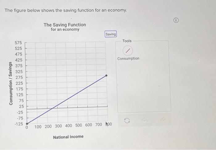 Solved The figure below shows the saving function for an | Chegg.com
