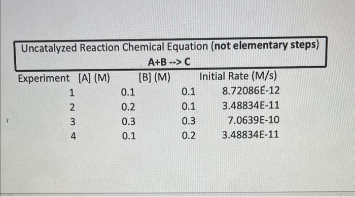 Uncatalyzed Reaction Chemical Equation (not | Chegg.com