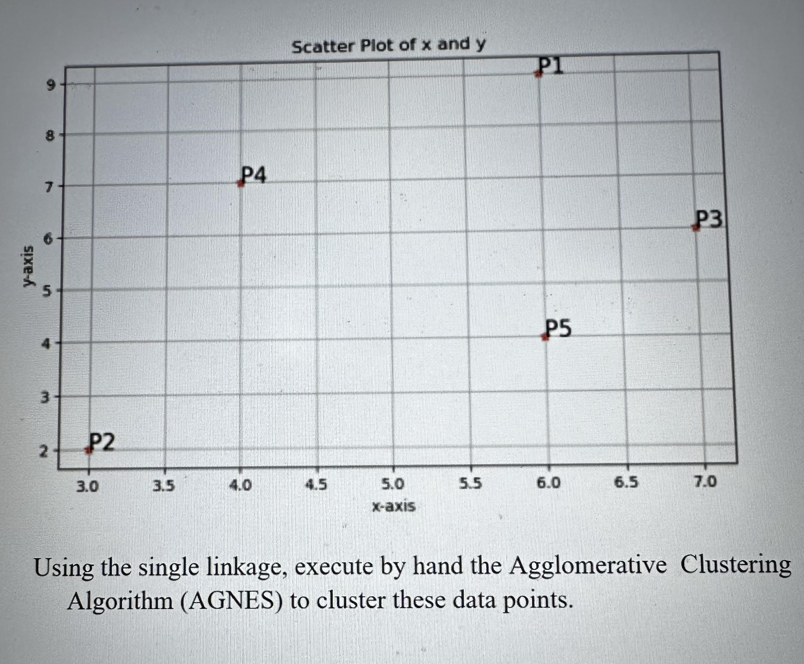 Solved Scatter Plot of x ﻿and yUsing the single linkage, | Chegg.com