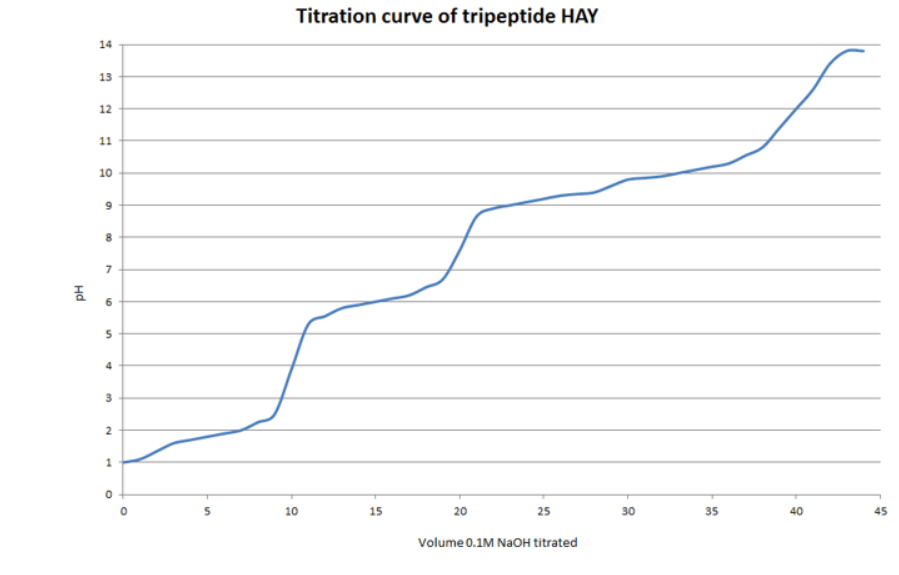 Solved (a) ﻿Inidcate the COOH-pka value of the HAY | Chegg.com