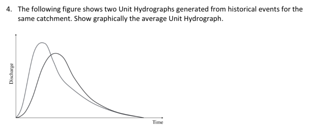 Solved The following figure shows two Unit Hydrographs | Chegg.com