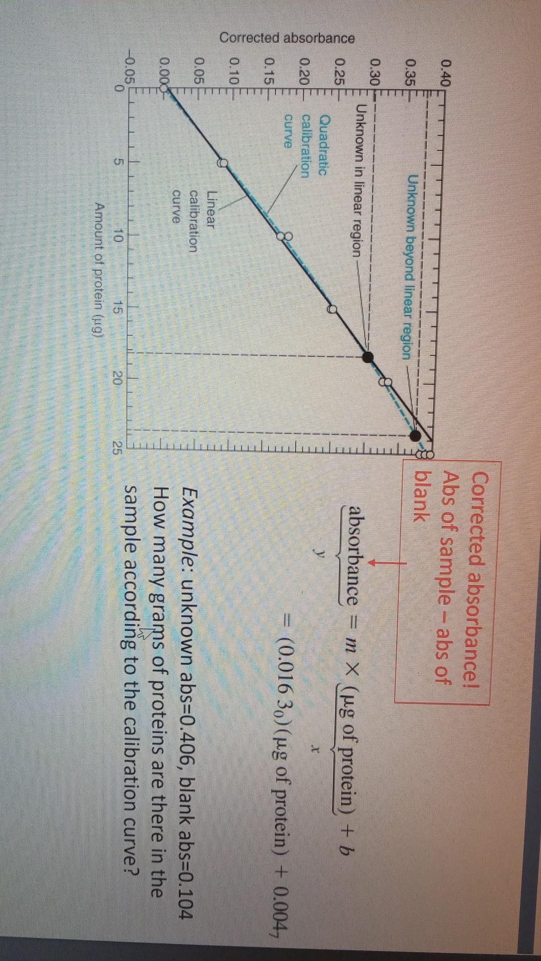 Solved Corrected absorbance! Abs of sample - abs of blank y | Chegg.com