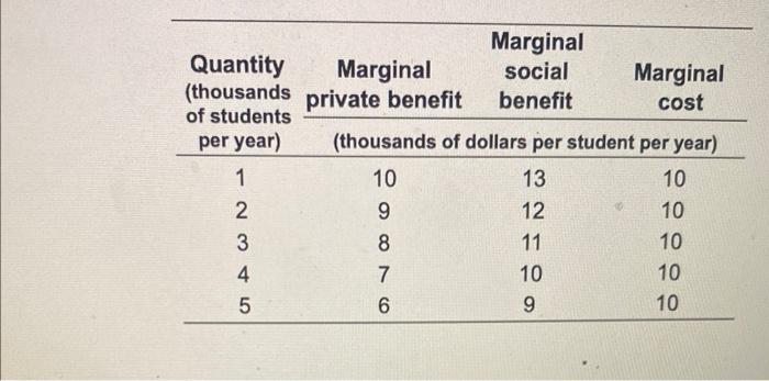 Solved The table gives information about the marginal | Chegg.com