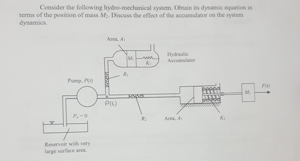 Consider the following hydro-mechanical system. | Chegg.com
