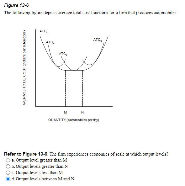 Solved Figure 13-6The following figure depicts average total | Chegg.com Solved Figure 13-6The following figure depicts average total | Chegg.com