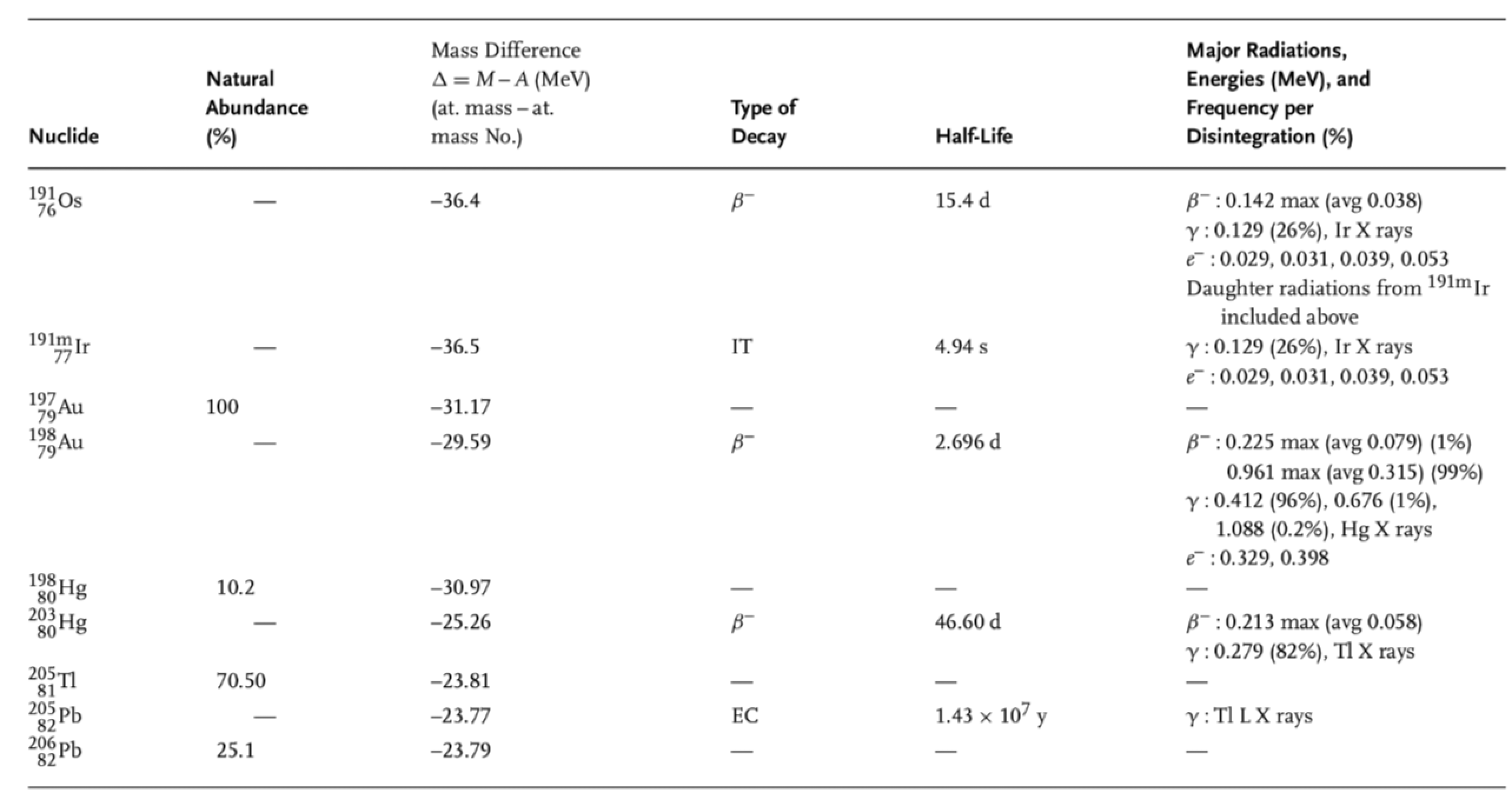 21. (a) ﻿Draw the decay scheme for Au79198(b) | Chegg.com